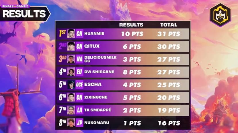 Milk: A history of North America’s #1 voted TFT player, from Set 1 to ...