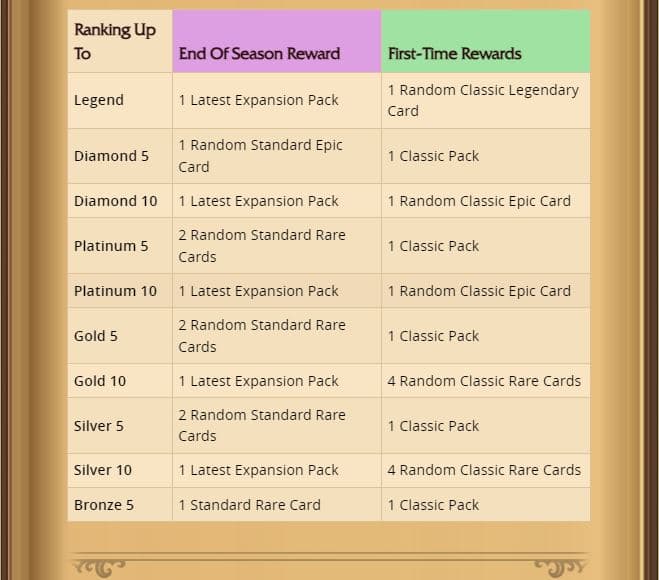Hearthstone Ranking System, Rewards, and Bonus Stars. How do they work ...