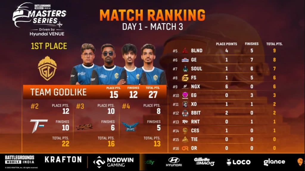 BGMI Masters Series: Overall Standings and Points Table | esports.gg