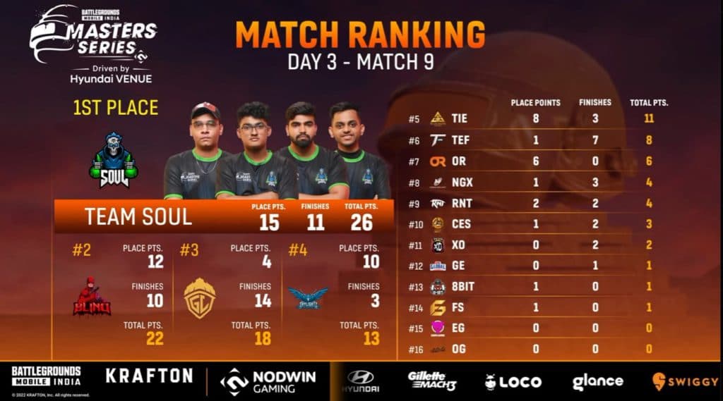 BGMI Masters Series: Overall Standings and Points Table » Esports ...