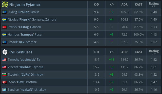 Evil Geniuses win map at an EU LAN after 10 months! | esports.gg