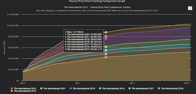 Reactions to TI11 Battle Pass – Dota 2 community votes with its wallet ...