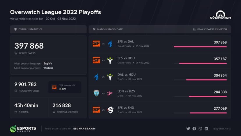 Overwatch 2, Modern Warfare II October Twitch viewers by the numbers ...