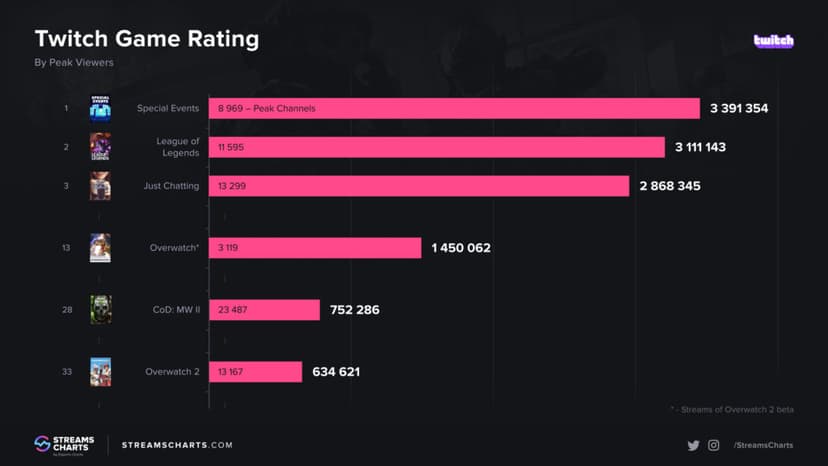 Overwatch 2, Modern Warfare II October Twitch viewers by the numbers ...