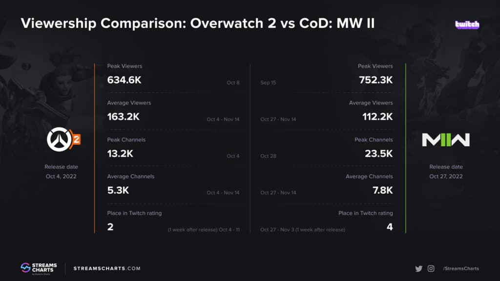 Overwatch 2, Modern Warfare II October Twitch viewers by the numbers ...
