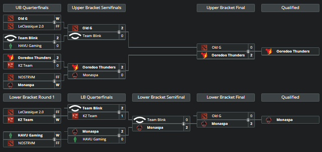 Old G in WEU DPC Closed Qualifier – schedule, results, where to watch ...