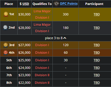 DPC SA 2023 Tour 1: Division I – schedule, preview, full details | Esports.gg