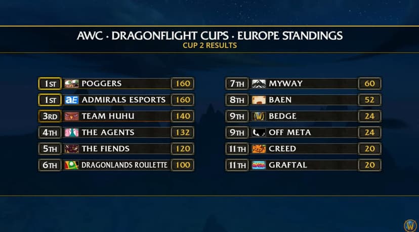 Poggers and Luminosity take WoW AWC Cup 2 victory » Esports | Esports ...