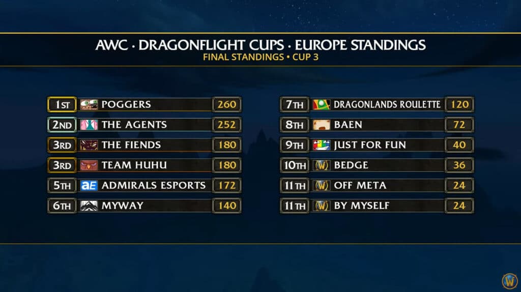 The Agents and Luminosity claim WoW AWC Dragonflight Cup 3 victory | Esports.gg