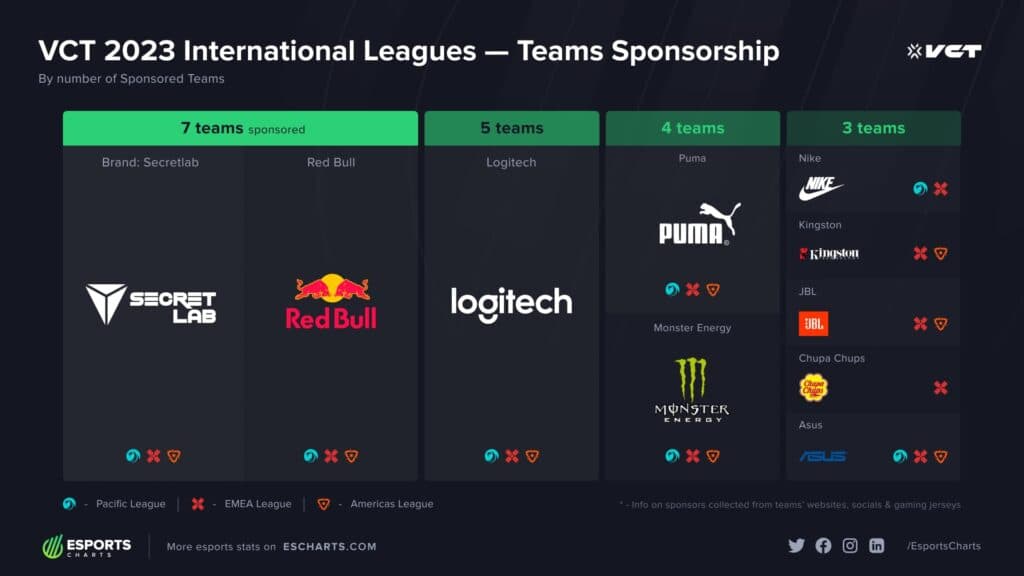 Sponsors exhibit their faith in competitive VALORANT and its teams ...