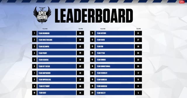 Apex Rising charity tournament final results and highlights » Esports ...