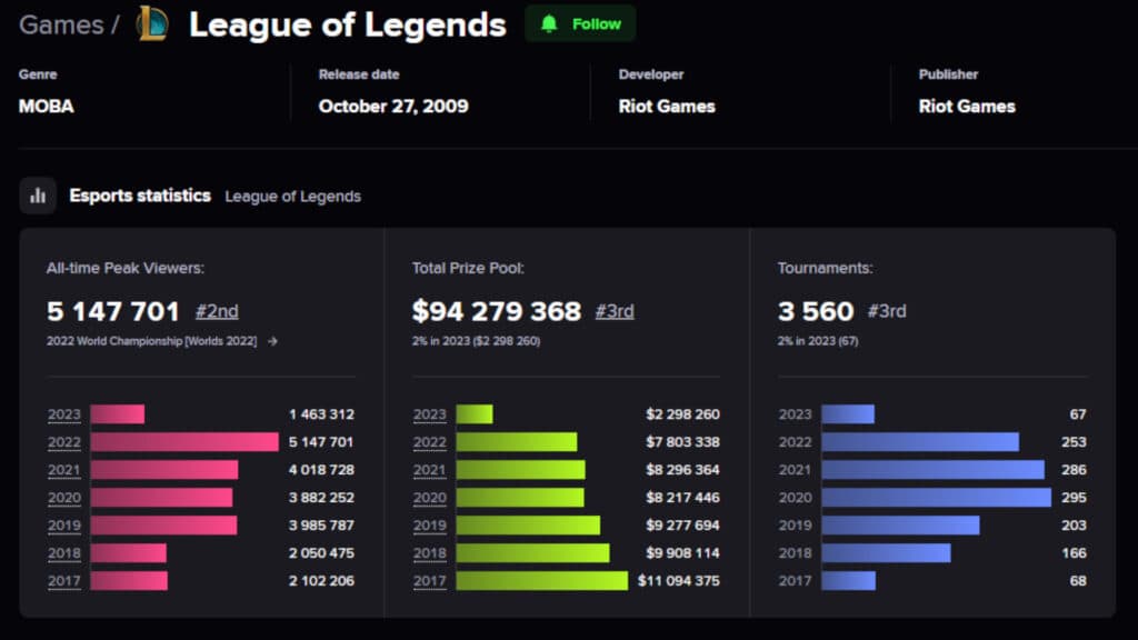 Data, insights, and impact: Talking esports data with the founders of Esports Charts | Esports.gg
