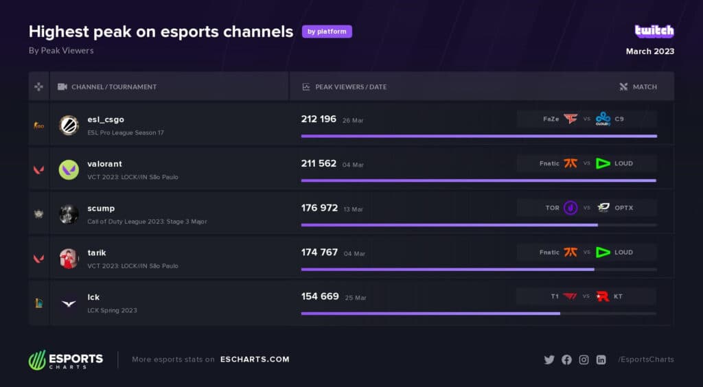 Data, insights, and impact: Talking esports data with the founders of Esports Charts | Esports.gg