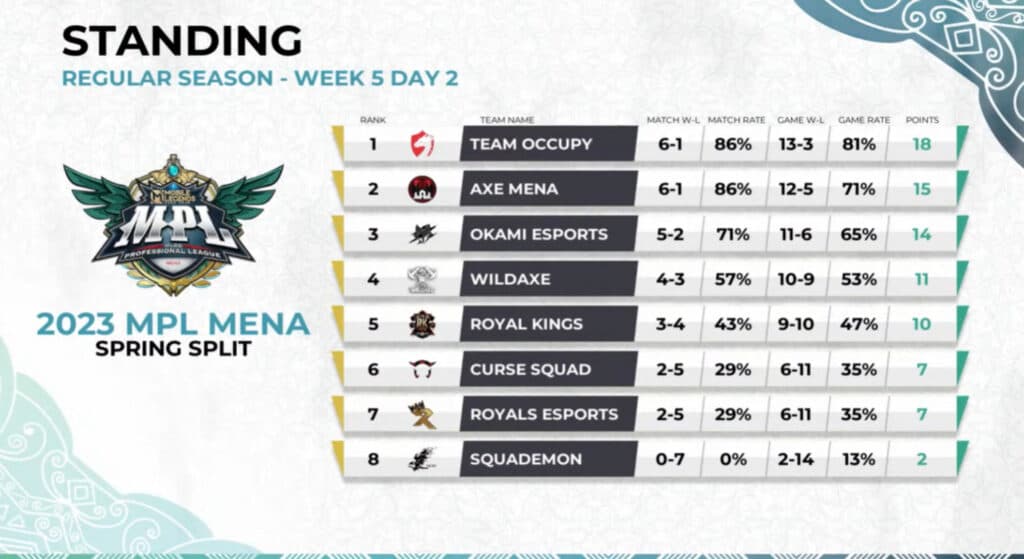 MPL MENA Spring 2023 Playoffs: Teams, bracket, stream, and more | Esports.gg