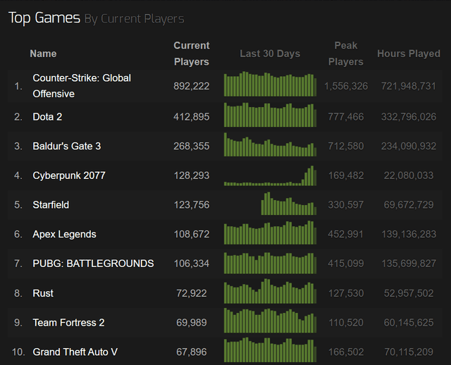 How many people play Dota 2 in 2023? » Esports | Esports.gg | esports.gg