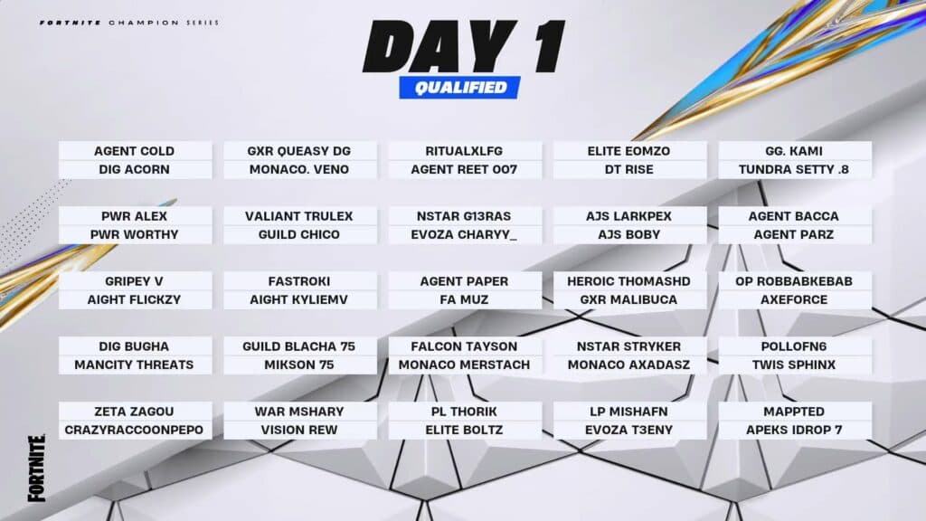 Fortnite FNCS Global Championship 2023: Final results and leaderboard | Esports.gg