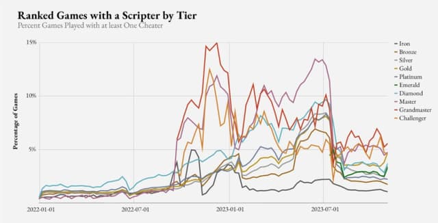 There are more League of Legends cheaters than you think » Esports ...