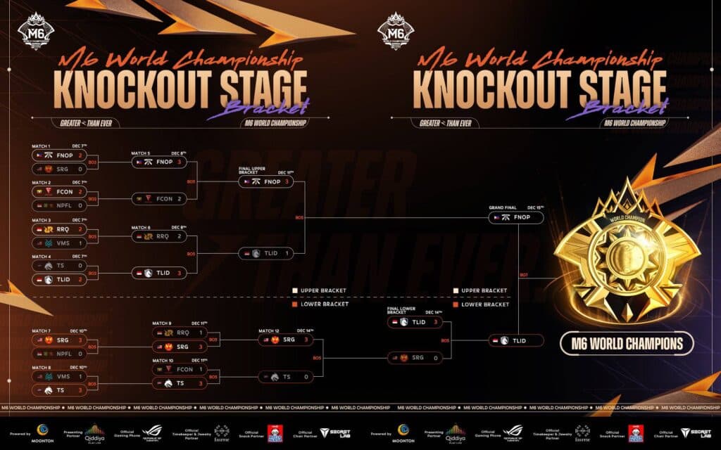 MLBB M6 Knockout stage: Battles for the World Champions title » Esports ...