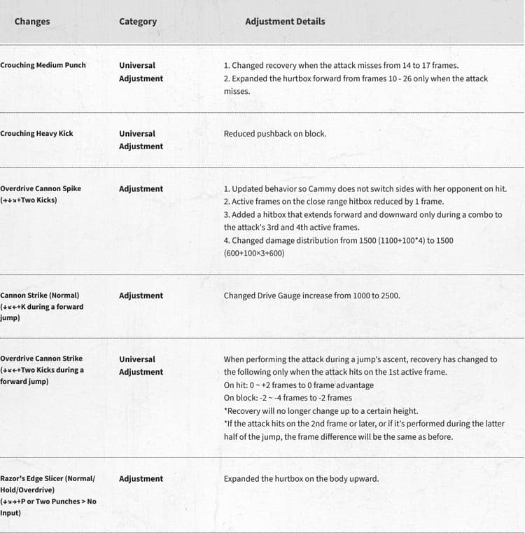 SF6 Balance Patch: Changes for the entire roster » Esports | Esports.gg ...