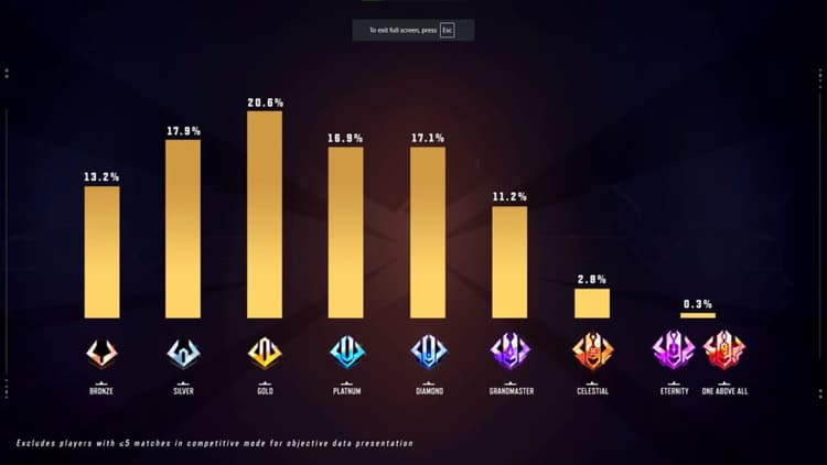 Marvel Rivals Season 1.5 rank distribution » Esports | Esports.gg ...