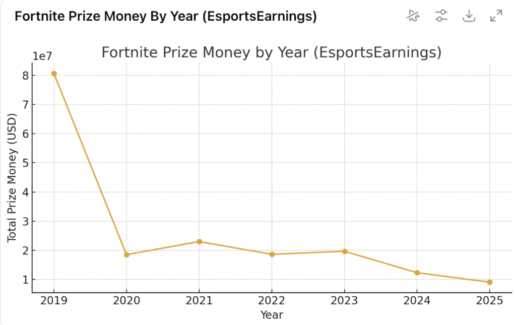 Top 20 Highest paid Fortnite players of all time (2025 update ...