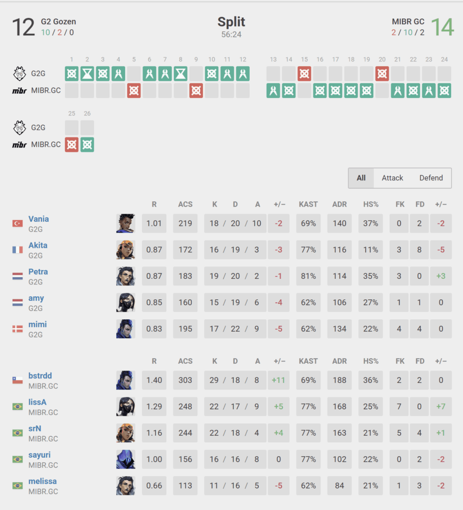 MIBR eliminate G2 Gozen from Game Changers Championship 2025 » Esports ...