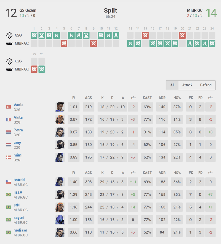 MIBR eliminate G2 Gozen from Game Changers Championship 2025 » Esports ...